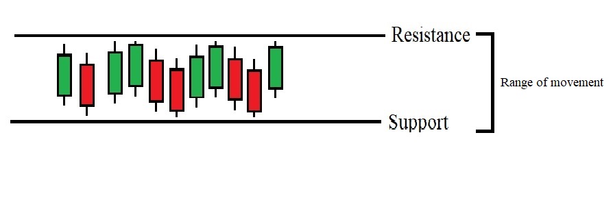 SUPPORT AND RESISTANCE