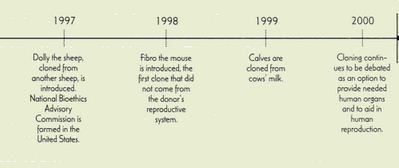 How Cloning Is Done : Timeline |Genetic Engineering Info