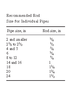 An Introduction to Pipe Hanger Types , Application , And Design