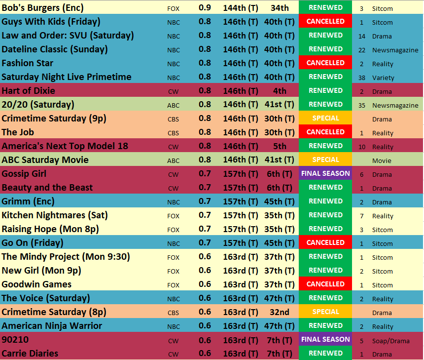 2012-13 Ratings History - The TV Ratings Guide