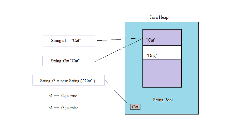 String Pool in Java
