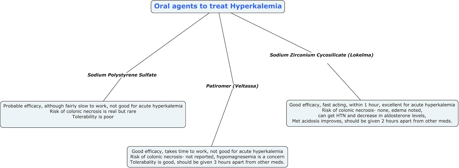Nephron Power: Concept Map: Oral Agents to treat Hyperkalemia- a summary