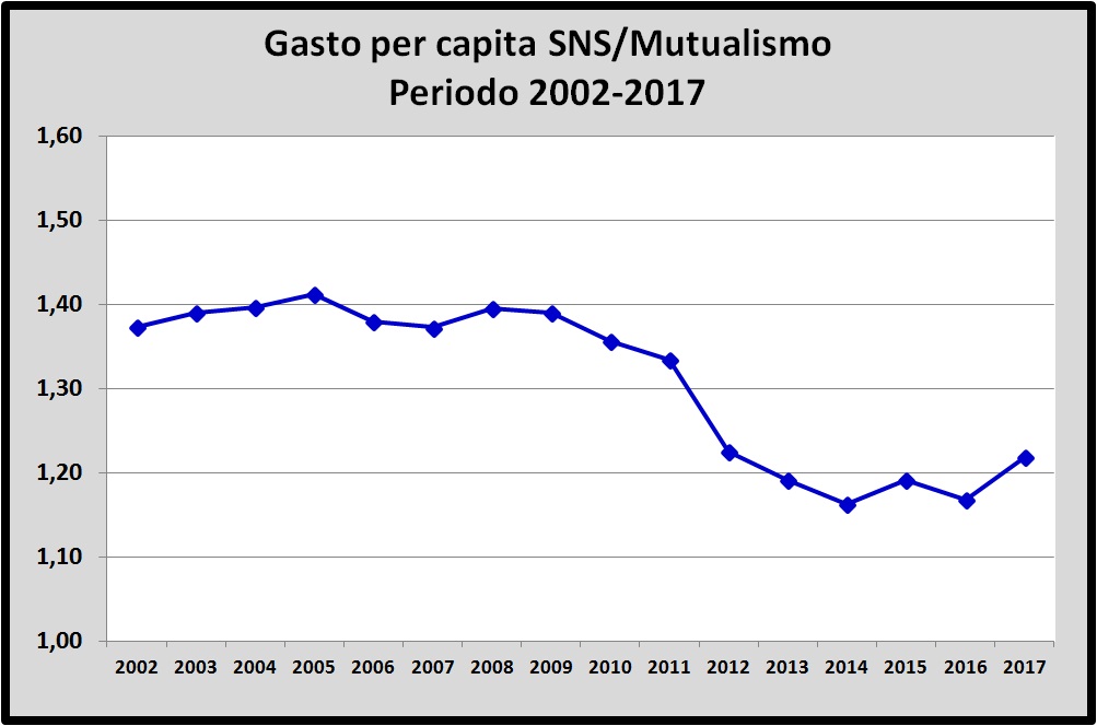 Salud, dinero y atención primaria: Comparación SNS vs Mutualismo en ...