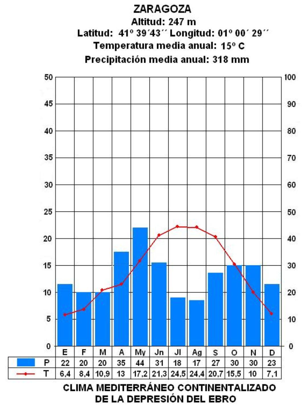 GEOGRAFÍA DE ESPAÑA 2020-2021: Climogramas para comentar en clase