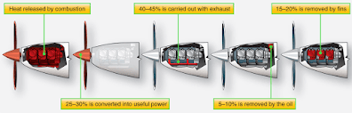 Aircraft Reciprocating Engine Efficiencies