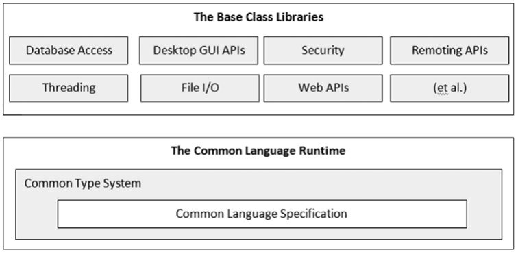 Introducing the Building Blocks of the .NET Platform (the CLR, CTS, and ...