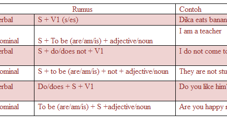 Kelas 9 - BAB 14 Simple Present Tense