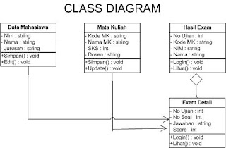 Class Diagram Online Exam