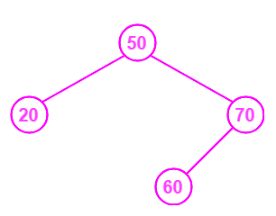 The correct place for easy learning....: Binary Search Tree