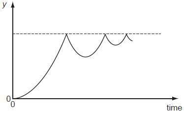 A ball is released from rest above a horizontal surface and bounces ...