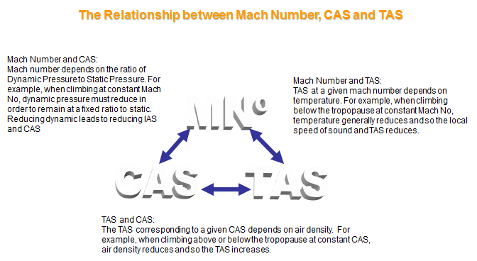 La interpretación de las velocidades: IAS/CAS, TAS y MN°