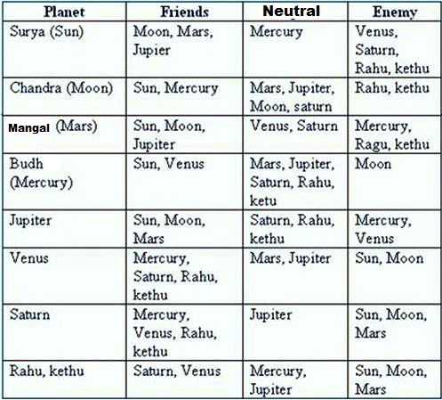 Vedic Astrology