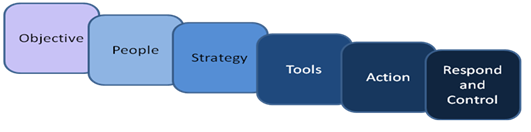 'OPSTAR' Implementation plan of Social Media
