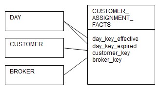 Chris Adamson’s Blog: Factless Fact Tables