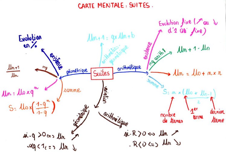 Cartographie subjective de pratiques pédagogiques : Cartes heuristiques ...