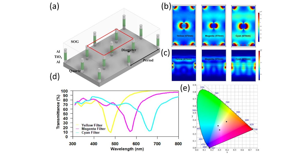 Image Sensors World: Nanorod-based CMY CFA