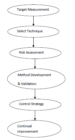 Quality by Design (QbD) Notes_ Tools of QbD & QbD Approach