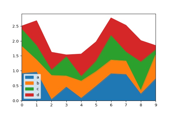 10 Best Visualization Charts to Present data