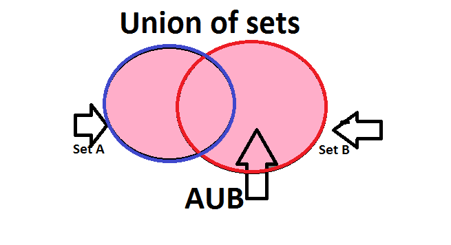 WHAT IS SET TYPES OF SETS UNION INTERSECTION AND VENN DIAGRAMS what-is-set-types-of-sets-union-intersection-and-venn-diagrams