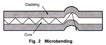 Signal Distortion in Optical Fibers Part 4: Bending Loss