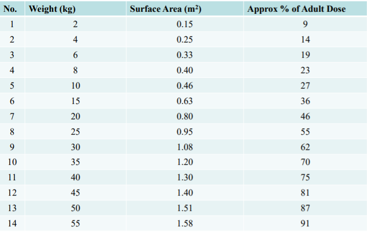 Factors affecting posology