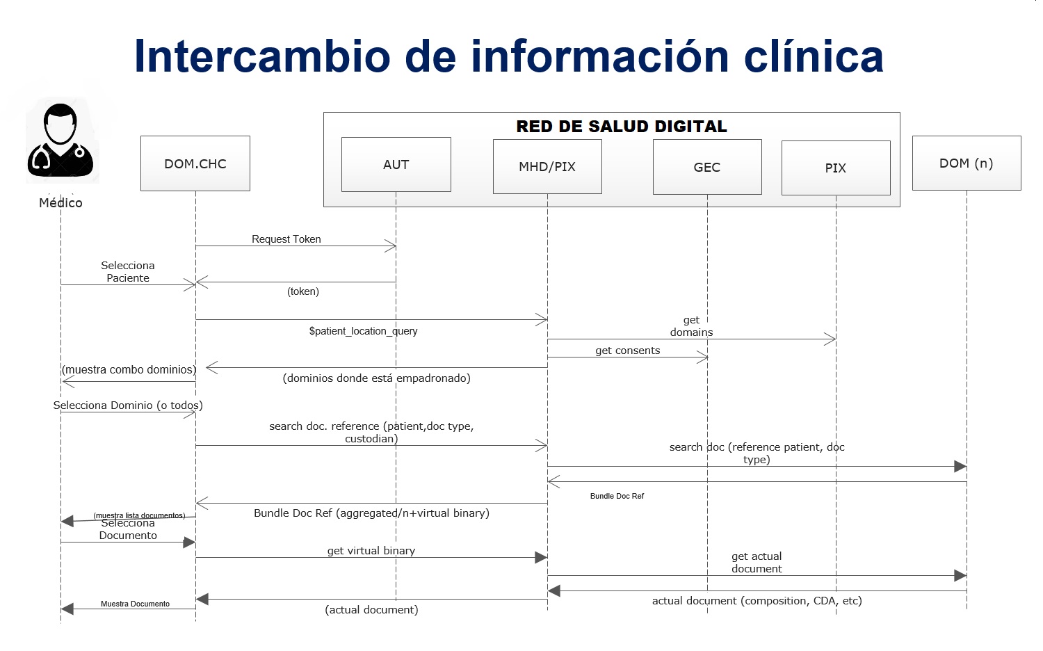 Perfil IHE para Intercambio de Documentos e Información Clínica ...