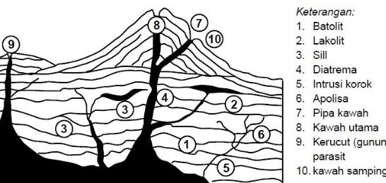 Pengertian Vulkanisme, Proses, Jenis, Gambar, Gejala, Ciri, Tipe dan ...