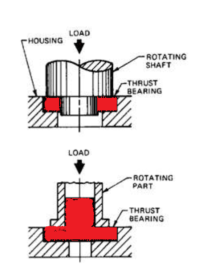 An Introduction To Journal Bearings