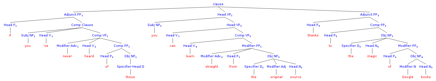 English Jack Trees And Diagrams