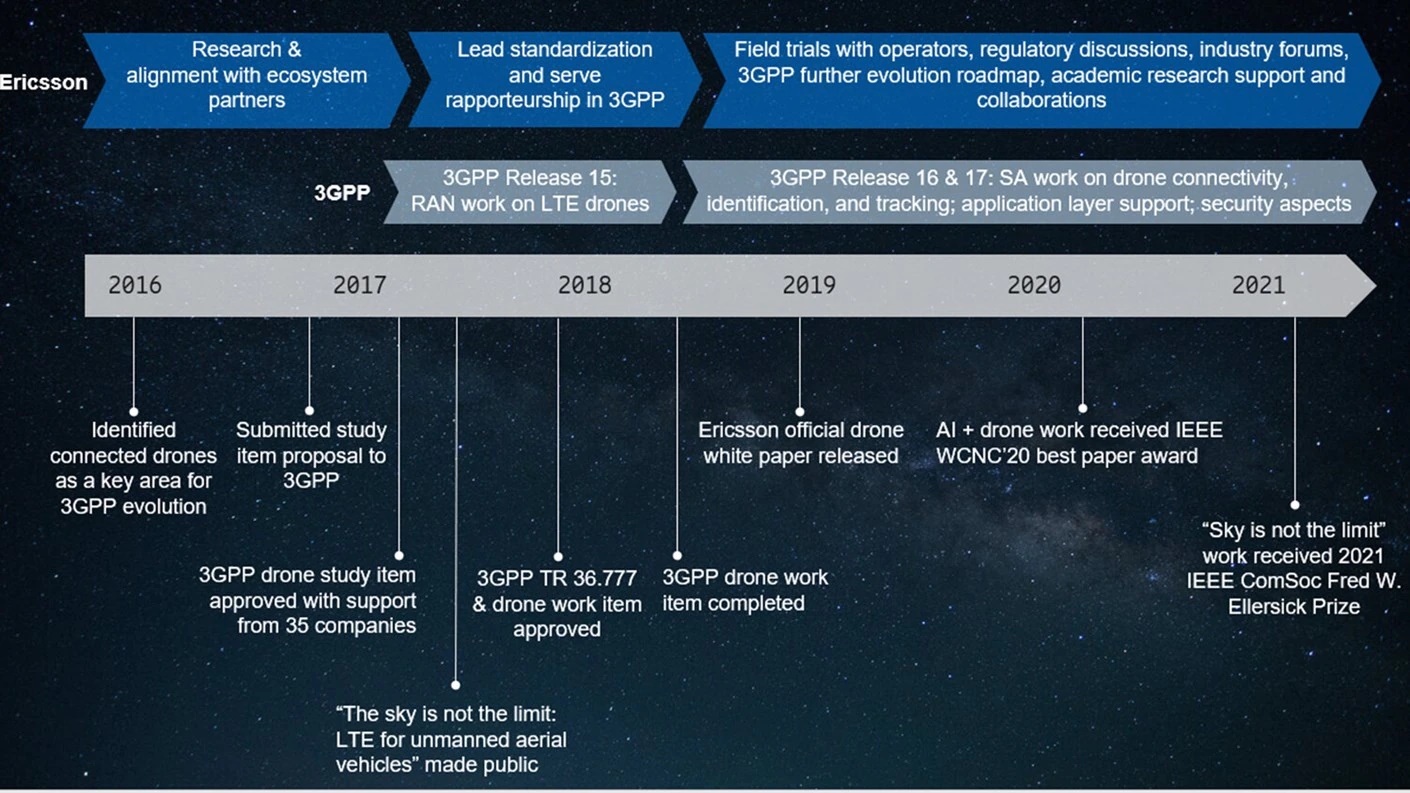 Ericsson Explains Internet of Drones and 3GPP UAV Roadmap