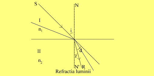 Fenomene optice: Principiile opticii geometrice