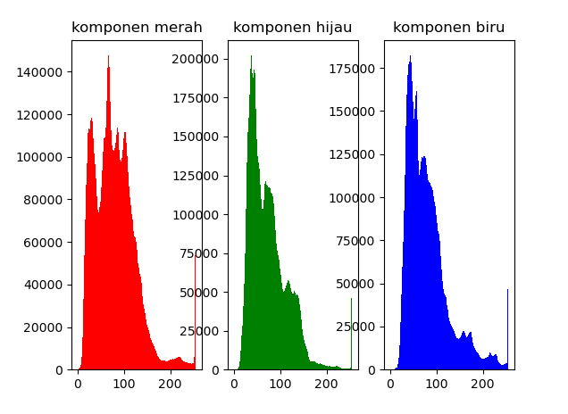 Ilmuwan Gagal: Histogram Citra Dengan Python3