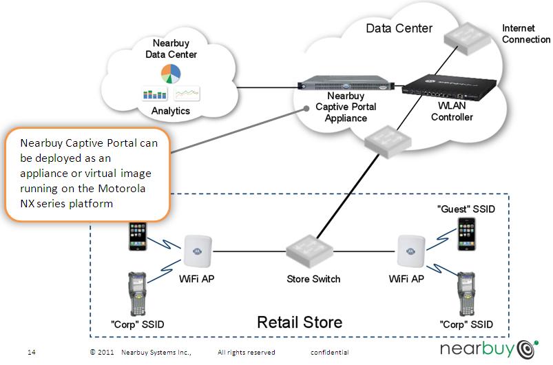 Revolution Wi-Fi: NearBuy Announces Captive Portal and Analytics for Retail