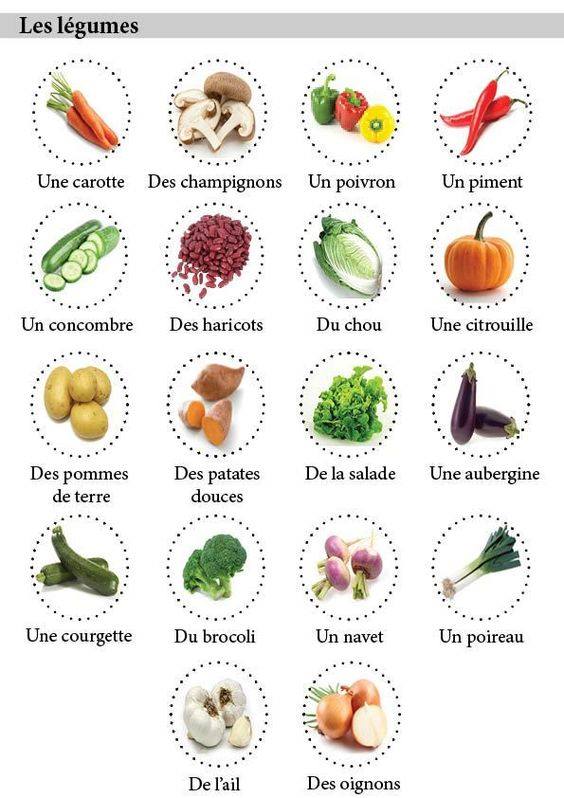 Francophiles: Les fruits et les légumes