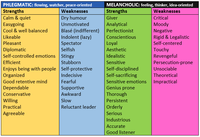 teach7g-education@CORNERSTONE MINISTRIES: TEMPERAMENT TEST
