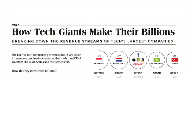 Big Tech companies and their revenue: Rapid growth in revenue in just ...