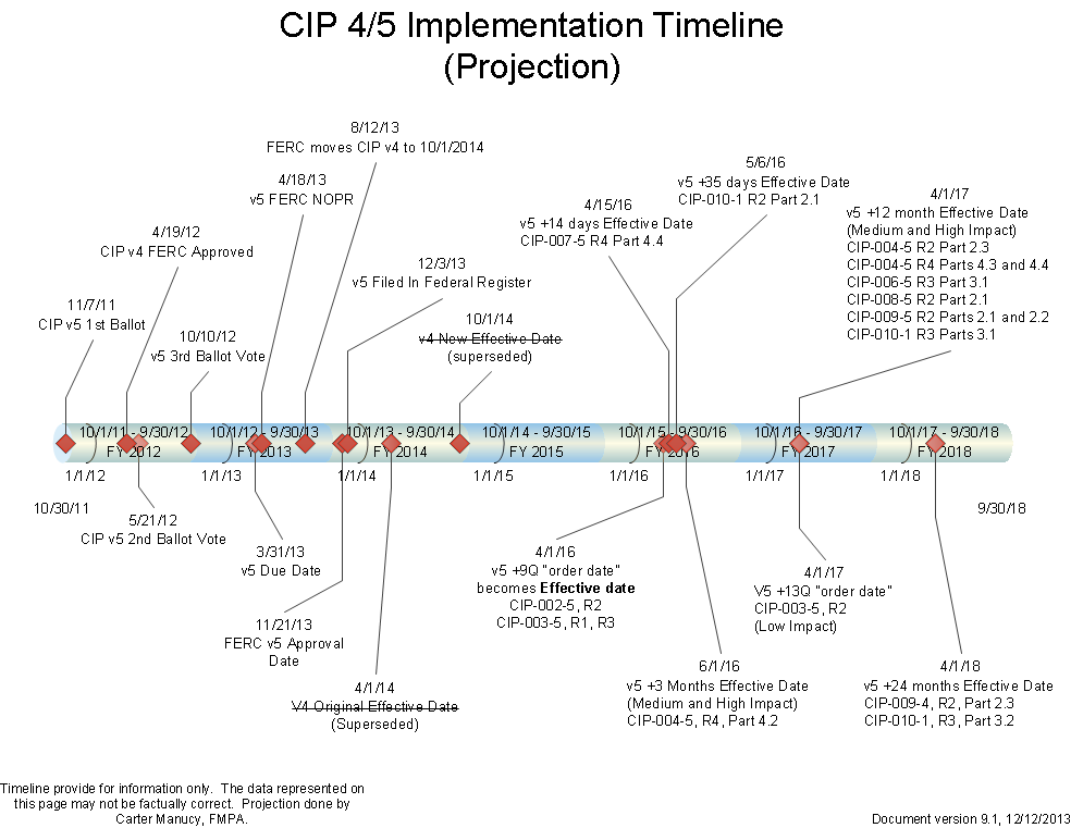 Tom Alrich's Blog: The Ten Effective Dates of CIP Version 5