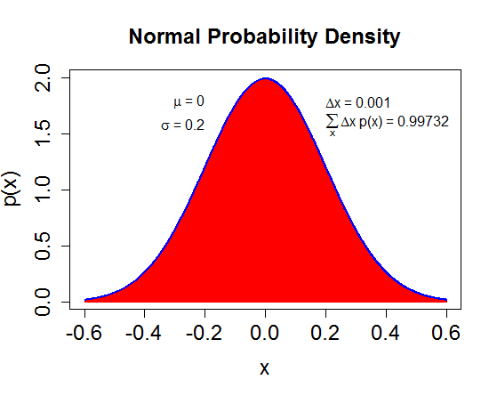 MATHS@ZHAO Yin: Plot Normal Distribution Density in R