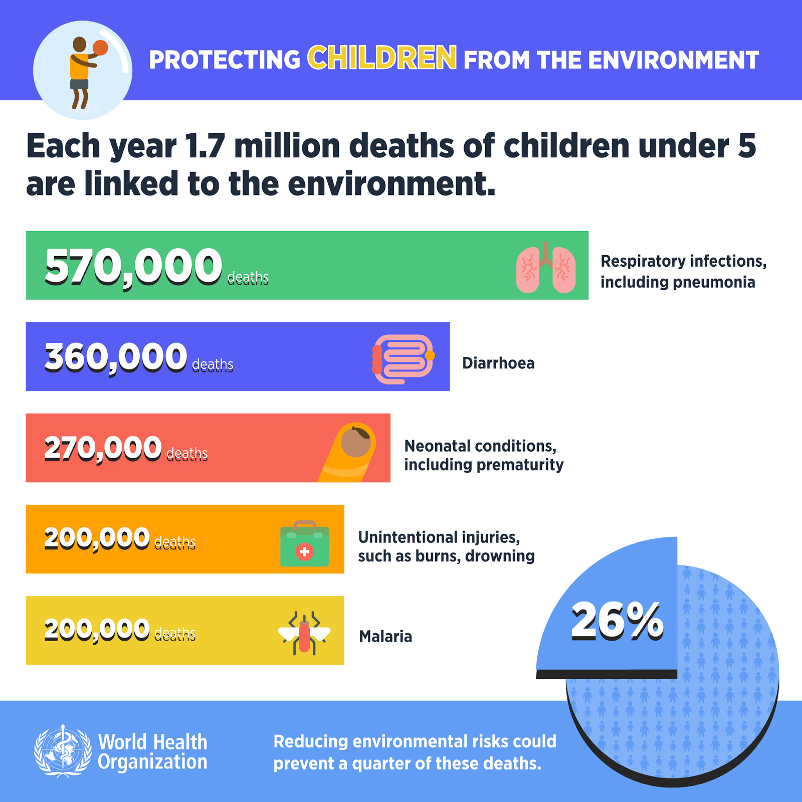 Environmental pollution kills 1.7 million children each year - WHO Environmental pollution kills 1.7 million children each year - WHO
