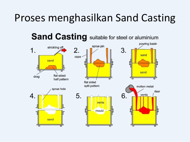 JENIS PROSES PENGECORAN (SAND CASTING) PENGECORAN PASIR TAUFIQ ...