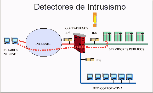 Técnicas de prevención de intrusiones (IDS/IPS) - INTERCAMBIOS INFORMATICOS
