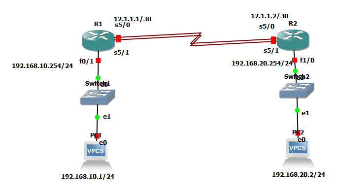Understanding and Configuring PPP Multilink - Tech, Trade And Travel Tips