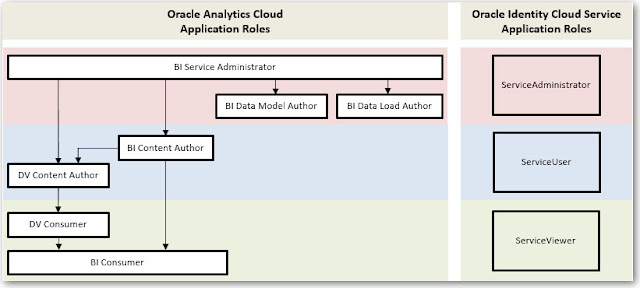 Xml and More: OAC―Getting Started with Oracle Analytics Cloud