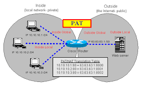 Pengertian Dan Cara Kerja NAT Dan PAT | Catatan TKJ