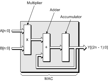 Tensor Processing Units:- Architecture