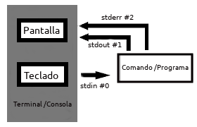 Ubuntu Linux: Definición y ejemplos de: Entrada estándar (stdin ...