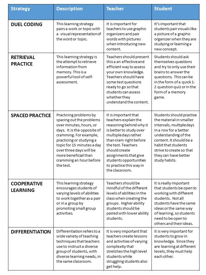 Instructional Strategies with Table