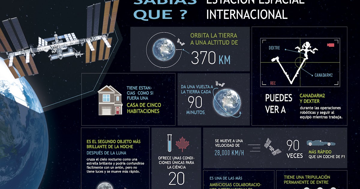 Ciencia Masticada: INFOGRAFÍA SOBRE LA ISS