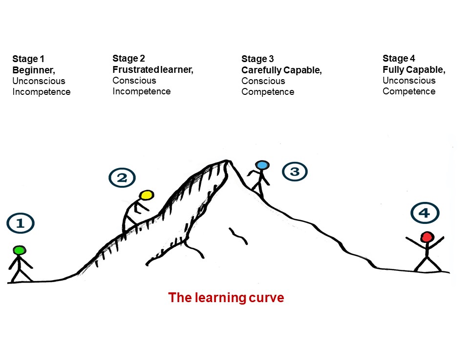 Stages of Learning and Flexible Leadership