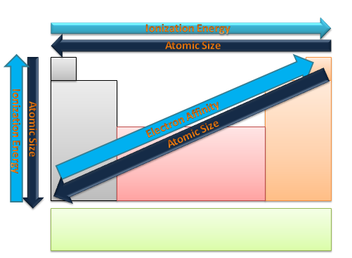 Ionization energy: Definition, units, examples trend in periodic table